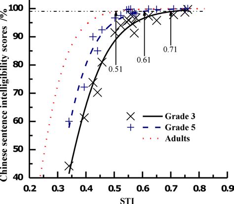The Relationship Between Chinese Sentence Intelligibility Scores And