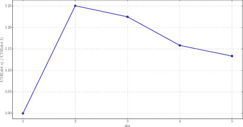 Figure 1 From Matching Auctions For Search And Native Ads Semantic