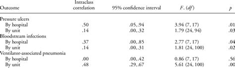 Intraclass Correlation Coefficients And Analysis Of Variance Results
