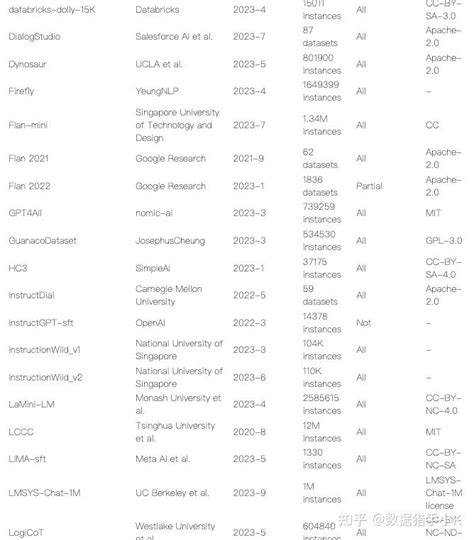 大模型数据集全面整理 444个数据集下载地址，出自llm训练数据集调研经典论文《datasets For Large Language Models A Comprehensive