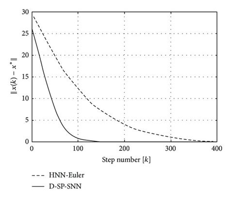 Evolutions Of The Norm Of The Difference Between The State Vector And