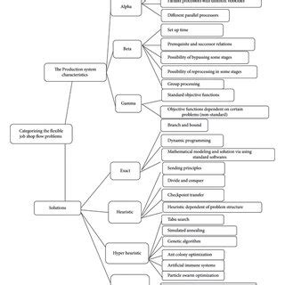 The Categorization Of The Position Of The Flexible Flow Shop Problem