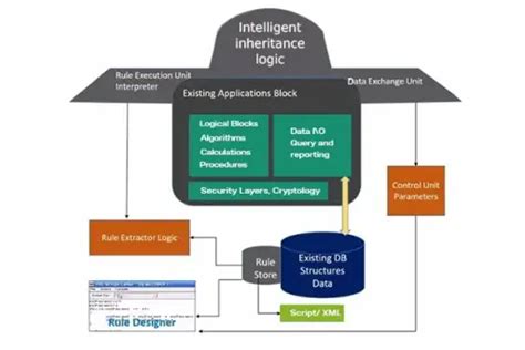 Rule Engine Intelligent Extension To Any Software Application