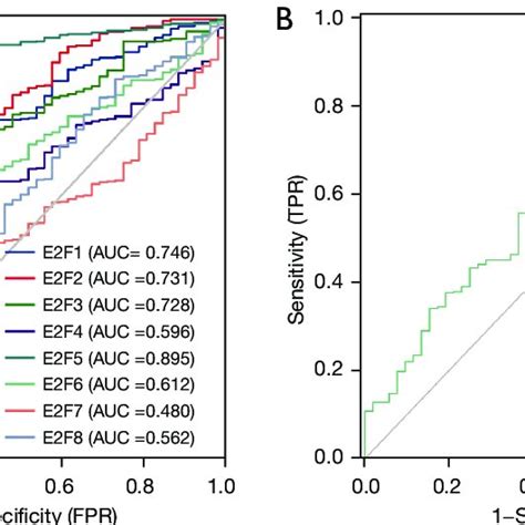 The Roc Curves Of E2f Transcription Factors A And Psa B In Pca