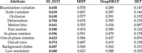 attribute based comparison with hyperspectral trackers in the term of