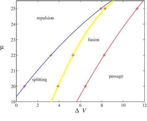 Figure 1 From Interactions Of Spatiotemporal Solitons And Vortices In