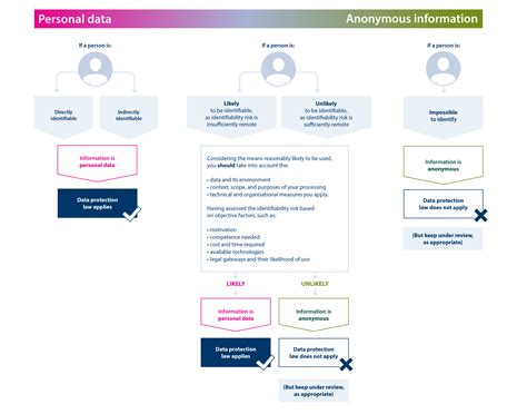How Do We Ensure Anonymisation Is Effective Ico