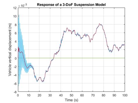 post process real time signals streamed to the simulation data