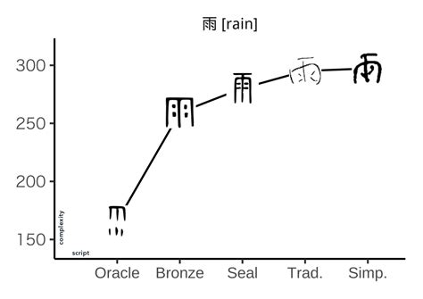 Chinese Writing From Complexity To Greater Complexity Mirage News