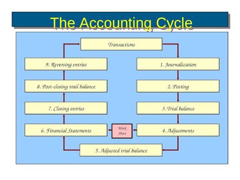Ppt The Accounting Cycle Transactions 1 Journalization 6 Financial