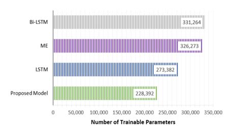 Trainable Parameters Of The Proposed Model Compared With That Of The Download Scientific