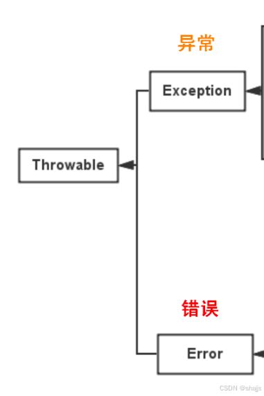 Java异常 （很详细） Csdn博客