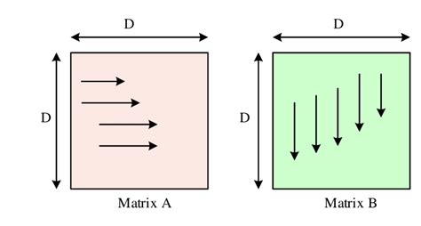 Row Major Layout Of Arrays During The Matrix Multiplication B Test