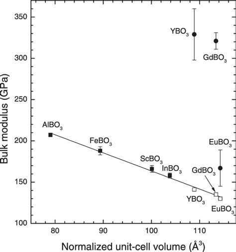 Bulk Modulus Unit Cell Volume Relationship For Borates Calcite
