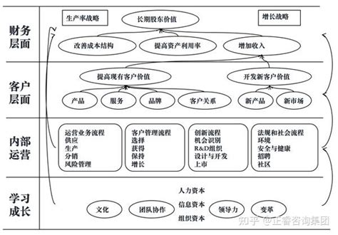 如何绘制年度经营战略地图 知乎