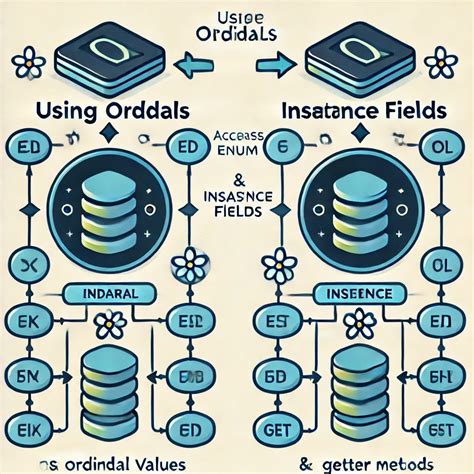 Item 31 避免使用enum的ordinal，改用欄位直接存值 By Judy Huang Judys Effective