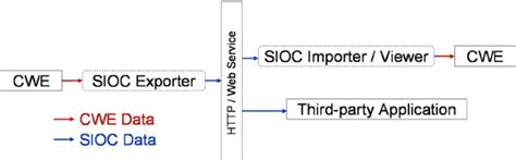 Interoperability Architecture Download Scientific Diagram