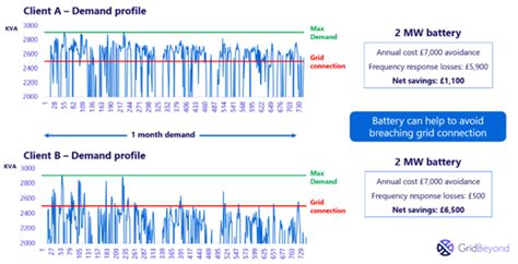 On Site Batteries A Solution To Avoid Connection Costs And Bottlenecks Gridbeyond