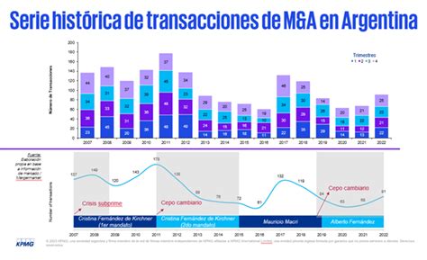 Récord De Compras Y Fusiones De Empresas En La Argentina En 2022 100