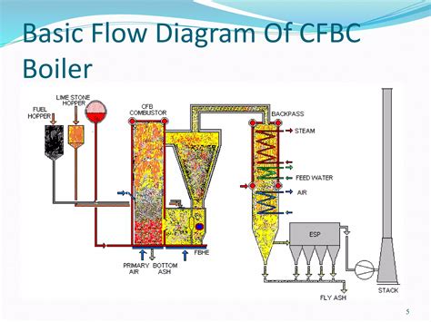Circulating Fluidizing Bed Combustion Boiler Presentation Pptx