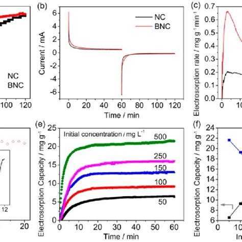 A Xps Spectrum Of Nc And Bnc High Resolution Xps Spectra Of N 1s