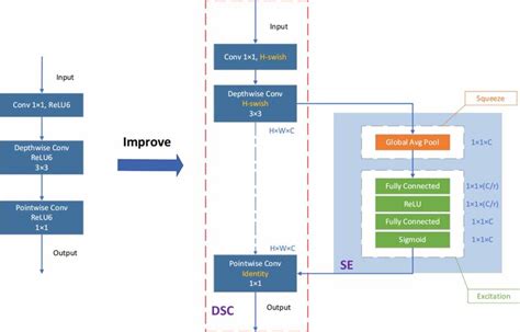 Improvement From DSC Left To DSC SE HsId Right Download Scientific Diagram