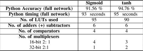 Table Ii From Fpga Implementation And Comparison Of Sigmoid And Hyperbolic Tangent Activation