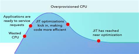 How To Avoid Overprovisioning Java Resources Azul Better Java