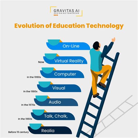 Gravitas Ai Ai For Education On Linkedin Ai Artificialintelligence Technology Education