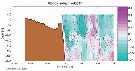Alongshore Current At The Transect Shown In Figure 7 Representative Of Download Scientific