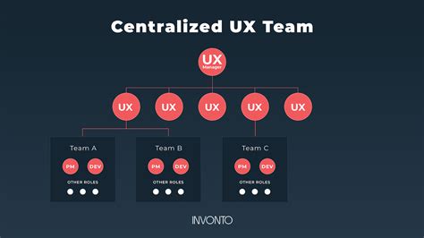 How An Effective Ux Process Can Produce High Performance Apps By Brian Maya Invonto Aug