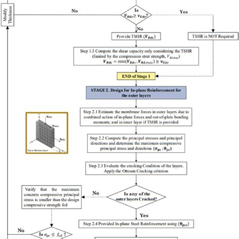 Flowchart Design For The Eurocode Sandwich Model Approach Download