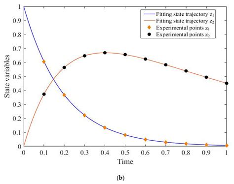Processes Free Full Text Quadratic Interpolation Based Simultaneous Heat Transfer Search