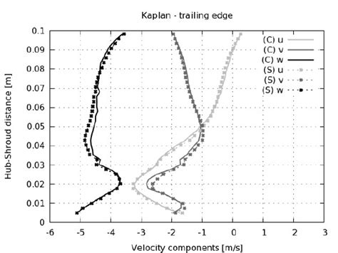 Kaplan Velocity Profiles Close To Trailing Edge Download Scientific