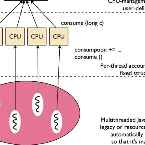 CPU Management Hierarchy Each Thread Maintains Its CPU Consumption In Download Scientific