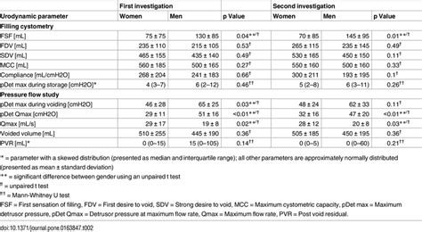 Urodynamic Findings Download Table