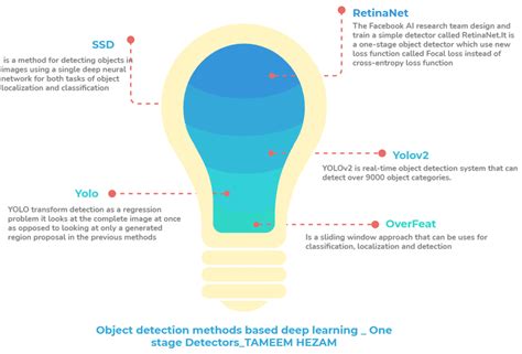 Object Detection Methods Based Deep Learning One Stage Detectors