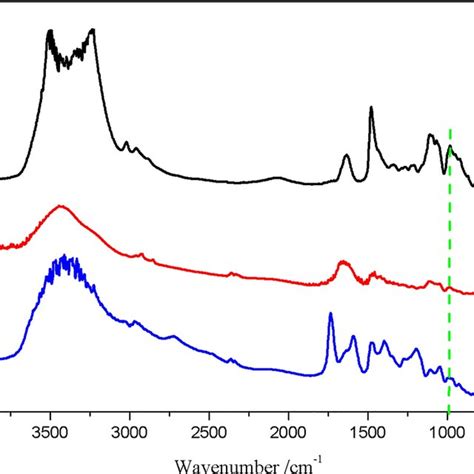 Ftir Spectra Of The Samples A Pech Dma Polymer B Pampech Dma