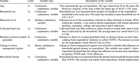 Explanatory Variables Used In Multiple Linear Regression Analysis