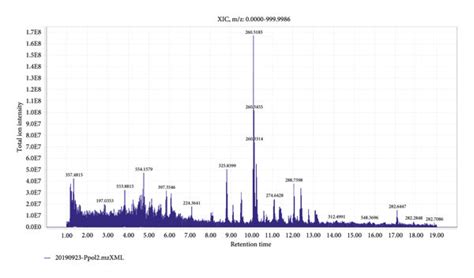 The Total Ion Current Tic Chromatogram Of The Ethyl Acetate Fraction