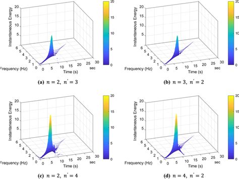 frequency time domain responses with different layer number download