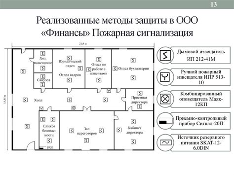 Разработка комплексной системы защиты информации ООО «Финансы