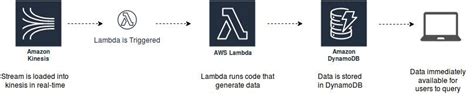 What Are The Capabilities Of The Aws Serverless Platform