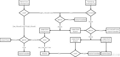 bytetrack多目标跟踪流程图 bytetrack流程图 csdn博客