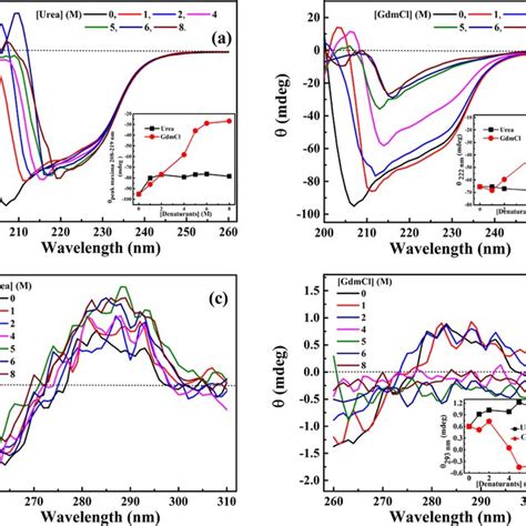 Fluorescence Emission Spectra Of Lysozyme In The Presence Of Urea A