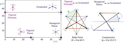 Minimal Distortion Pathways To Interconvert Octahedral Trigonal Download Scientific Diagram