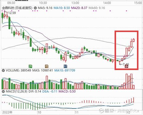 达叔说股（1206）：用 “秋影金波”形态选出起涨好股！ 【形态介绍】 当股价连续下跌至低谷区域后，又接连出现五根阳线时，说明下方的承接力道
