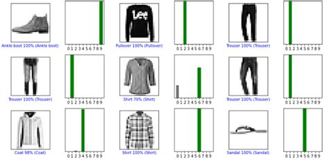 如何使用tensorflow来验证python中fashion Mnist的预测？极客教程