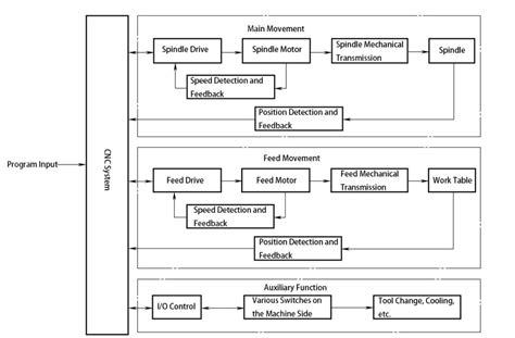 What Is CNC Machining Technology