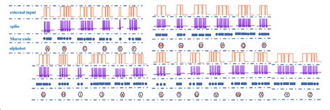 Figure 10 From Memristive Lif Spiking Neuron Model And Its Application In Morse Code Semantic